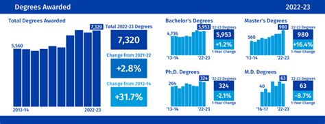 Infographic Degrees Awarded 2023 Institutional Research