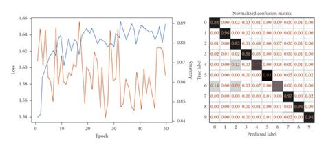 A Accuracy Rate And Confusion Matrix Of The Mnist Dataset By The