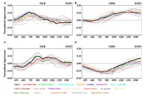 The Normalized Eigenvectors Of The First Two Leading Modes Of The Download Scientific Diagram