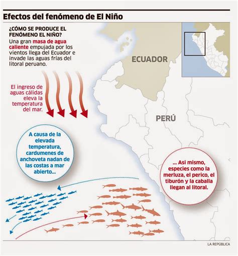 Eppur Si Muove FenÓmeno Del NiÑoinfografía