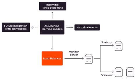 What Is Autoscaling How Does Autoscaling Work Gcore
