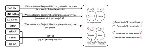 Statistics Sexannodb Genome Wide Sex And Gender Annotation Database