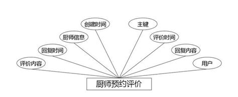 毕业设计：基于springboot的私房菜定制上门服务系统的设计与实现论文源码视频演示基于springboot的私厨预约服务管理系统设计与