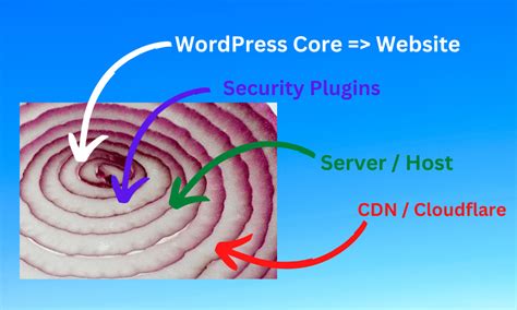 WordPress Website Security