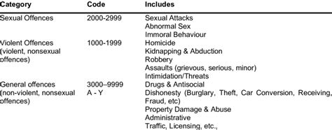 Summary Of Offence Codes Categorises Download Table
