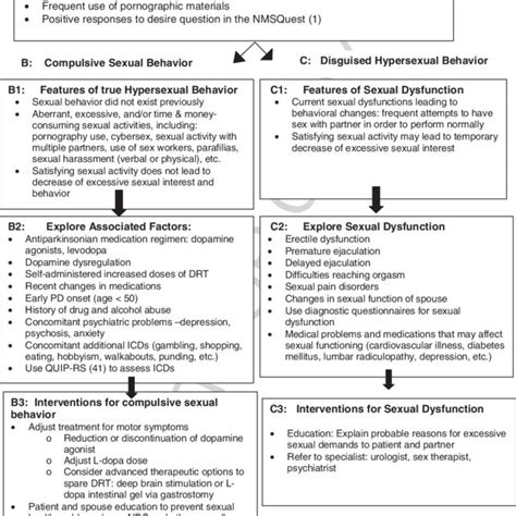 Pdf Exploring Hypersexual Behavior In Men With Parkinsons Disease