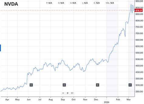 Nvidia Bull Or Bubble Nvidias Stock Nvda Has Soared Through… By George Kalina Mar 2024