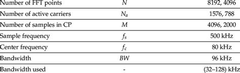 Set Of Values Or Range Of Them To The Ofdm System Parameters