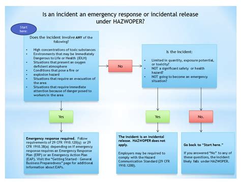 Osha Spill Response Plan Template