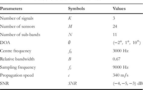 table 4 from a novel wideband doa estimation method based on a fast