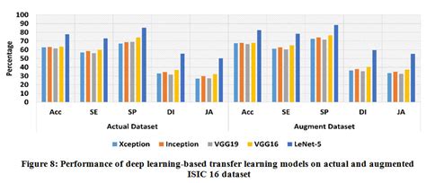 a deep learning based transfer learning framework for the early
