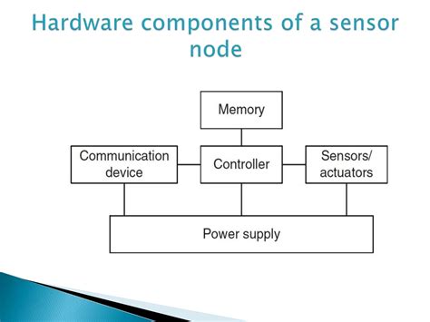 Single Node Architecture Hardware Components Of A Sensor Node Pptx Internet Of Things Internet