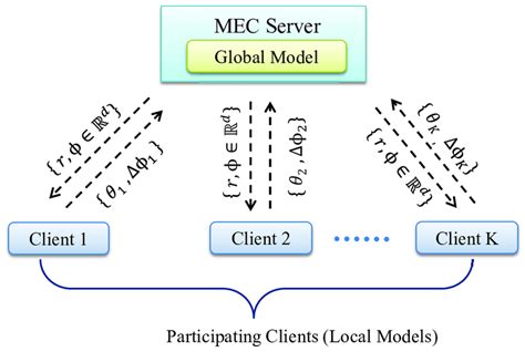 Interaction Environment Of Federated Learning Setting Under