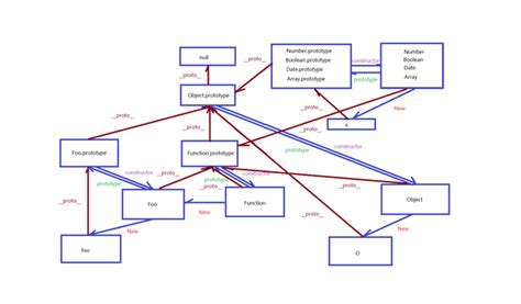 Javascript的原型链图 Fakecoder 博客园
