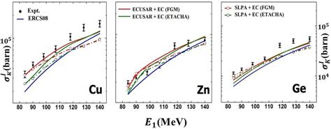 Comparison Of Experimental K Shell Ionization Cross Sections For Download Scientific Diagram