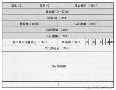 ospf协议总结2 ospf5种数据包的报文格式，字段 掌握hp7000路由器的配置、调试方法 掌握ospf协议的报文格式 路由更新的过程