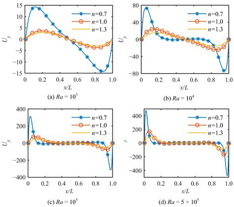 A Novel Thermal Lattice Boltzmann Method For Numerical Simulation Of Natural Convection Of Non