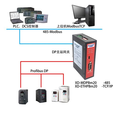 兴达易控profibus Dp主站转modbustcp案例abb流量计接入到施耐德m580plc配置通讯modbustcp