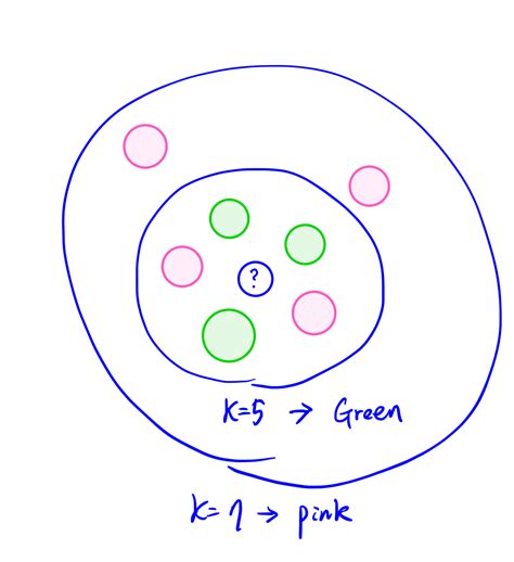 Machine Learning K Nearest Neighbors Knn Devops Syndrome
