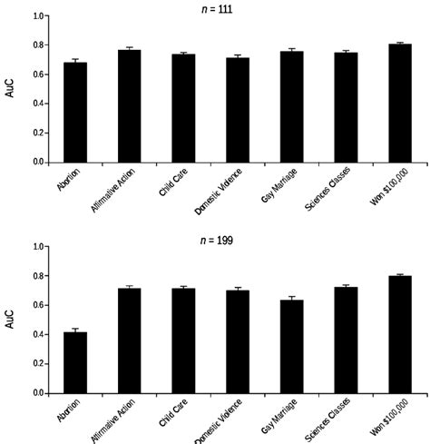 Mean AuC Values For Each Outcome The Top Graph Presents Data For All Download Scientific