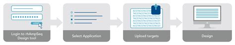 Design Targeted Amplicon Sequencing Panels Rhampseq Idt