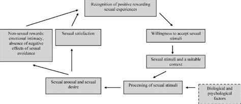 Model Of The Sexual Response In Women Based On Basson [13] Download