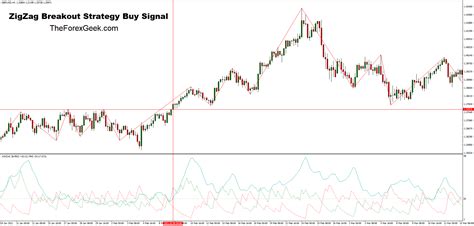 Zigzag Breakout Strategy The Forex Geek