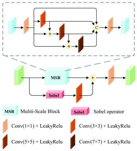 Multiscale Edge Gradient Block Megb It Accomplishes Texture Detail