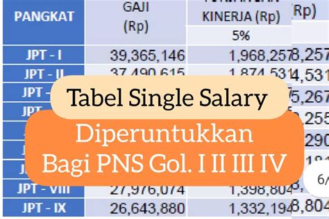 TABEL GAJI BARU PNS GOLONGAN I II III IV GEDE GEDE Mulai Diberikan Jika Single Salary