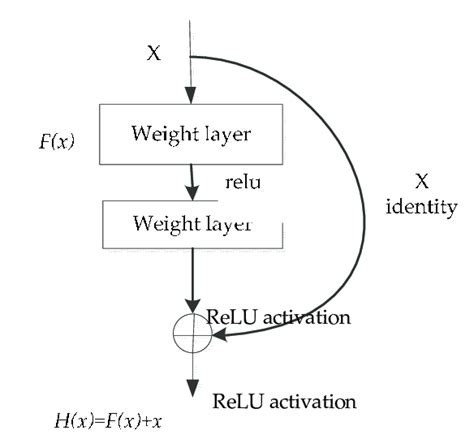 Residual Unit Structure Diagram Download Scientific Diagram