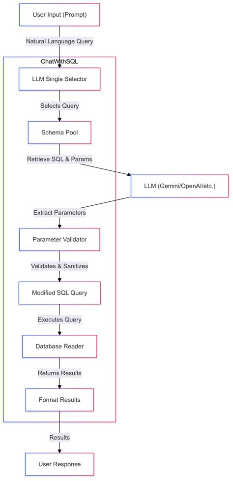 ChatWithSQL Secure Schema Validated Text To SQL Python Library