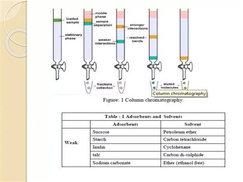 Column Chromatography PPTX