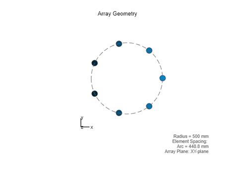 Phased UCA GetTaper Array Element Tapers MATLAB