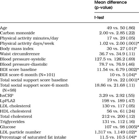 Differences Between Cvd Risk Factor Values For Participants With High
