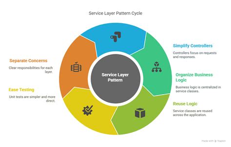 Service Layer Laravel Tutorial Examples Best Practices For Laravel