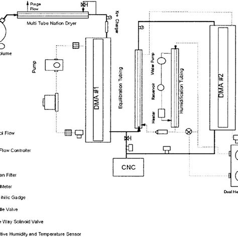 The Tandem Differential Mobility Analyzer System Download Scientific Diagram