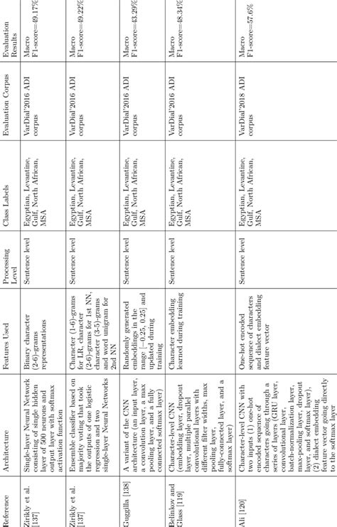 Summary Of Arabic Dialect Identification Adi Models Based On Deep Download Scientific Diagram