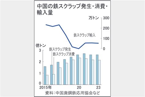 中国鉄スクラップ消費大幅増 コスト高、電炉鋼比率伸びず 電気料金や品質が課題 鉄鋼・非鉄金属業界の専門紙「日刊産業新聞」