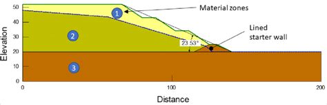 11 Material Zones For Cross Section C Download Scientific Diagram