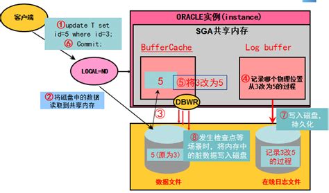Oracle数据库优化 Io性能分析优化oracle服务器磁盘io满时查询速度回变慢么 Csdn博客