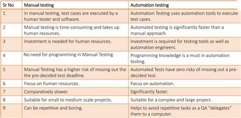 Post No 2 Difference Between Manual And Automation Testing Here We Can See The Basic Difference