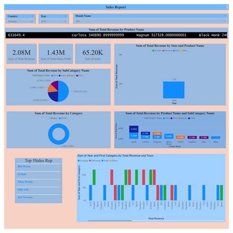 Balamurugan Nithyanantham On Linkedin Datascience Salesforecasting