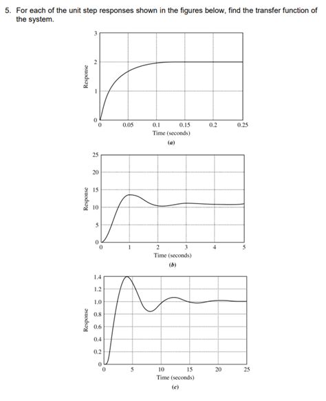 Solved For Each Of The Unit Step Responses Shown In The Chegg