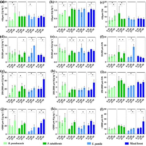 The C N And C N Values Of Soil Aggregates Among Different Reclaimed