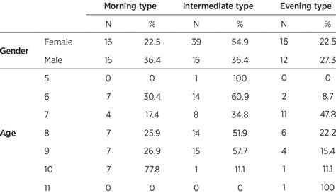 Relationship Between Chronotype Age And Gender Download Scientific