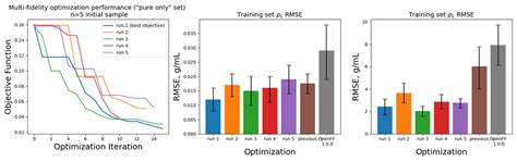 Performance Of The Multi Fidelity Optimization Algorithm On The Pure Download Scientific