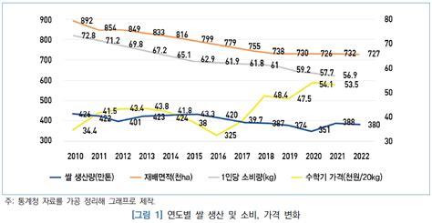 반시장적 쌀 시장격리 의무화법의 문제와 대응 과제 자유기업원