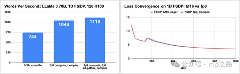 Pytorch发布torchao库显著提升性能 知乎