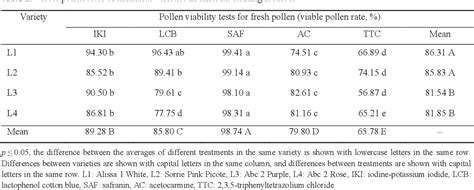 Table 2 From Determining Appropriate Methods For Estimating Pollen