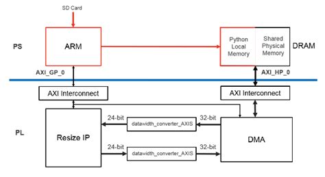 自作した vivado プロジェクトの dma pow2 test を pynq で実行する2（制御用 python コードの書き方を調べる